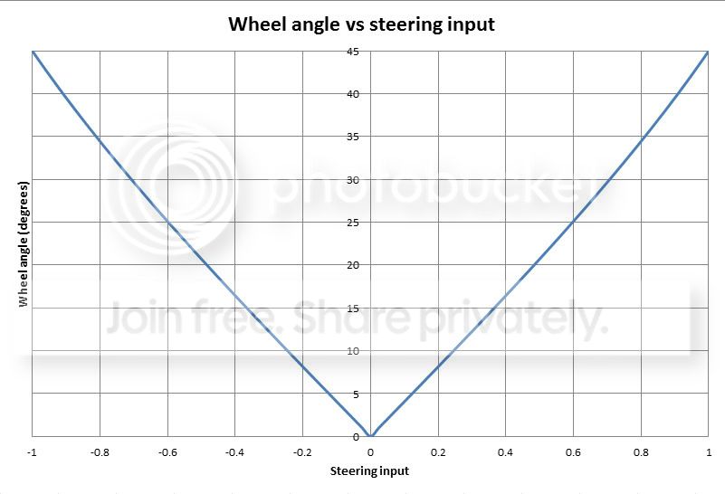 Steering sensitivity. **** IMPORTANT ***** | Studio-397 Forum